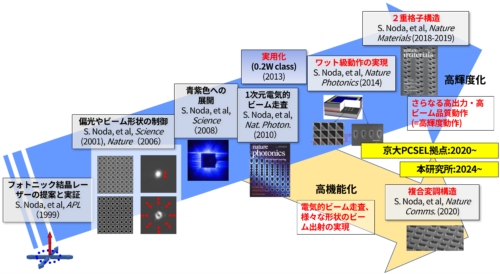 | 京都大学フォトニック結晶レーザー研究所